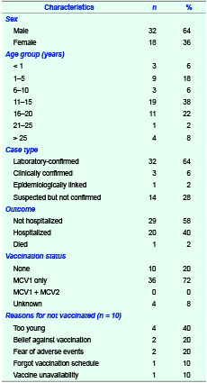 Table 1. Characteristics of the measles cases, Cordillera, Philippines ...