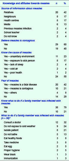Table 2. Measles knowledge and attitudes of the measles ...