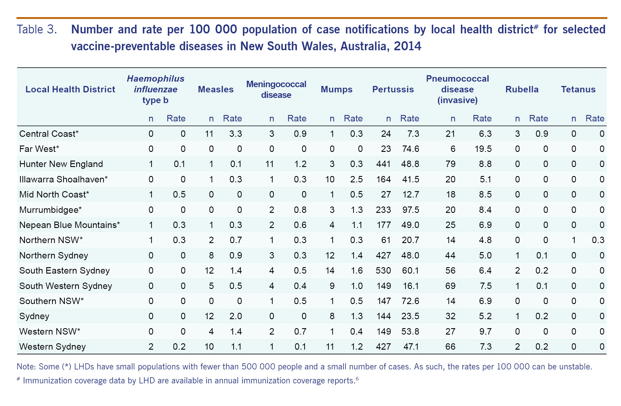 Click to download Table 3.