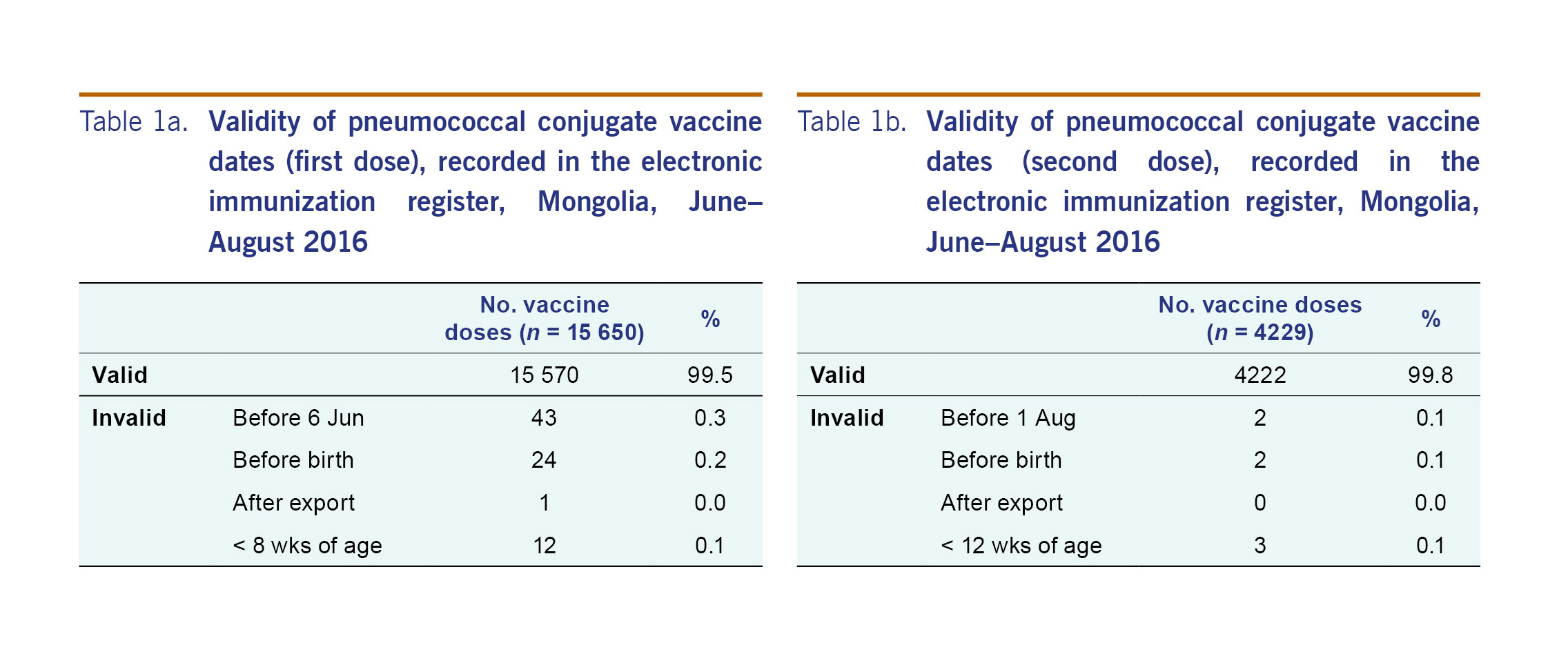 Table 1:Validity of pneumococcal conjugate vaccine dates, recorded in ...