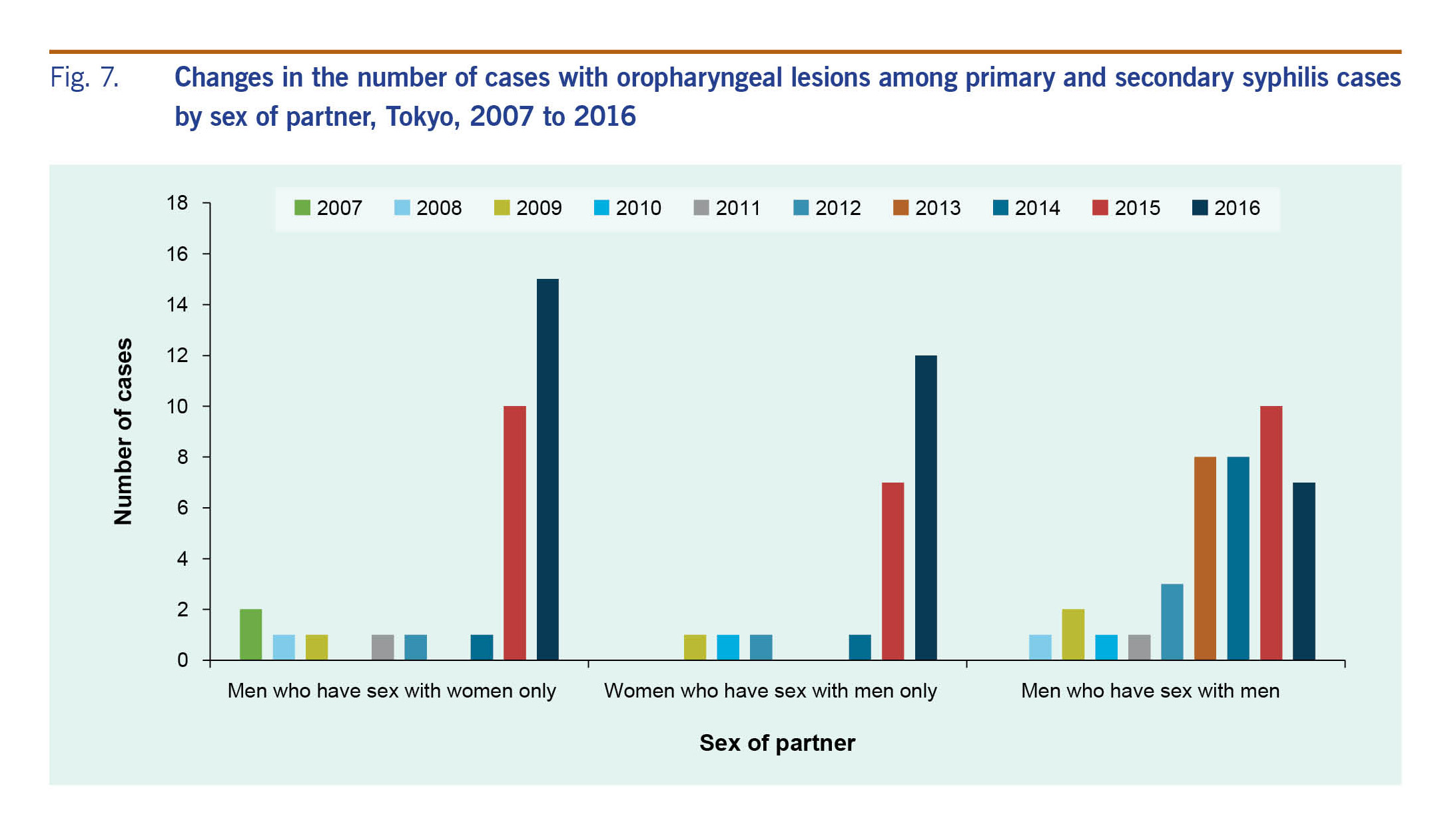 Fig. 7. Changes in the number of cases with oropharyngeal lesions among ...