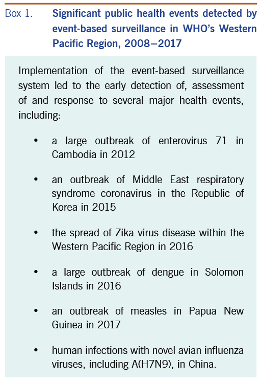 Box 1. Significant public health events detected by event-based ...