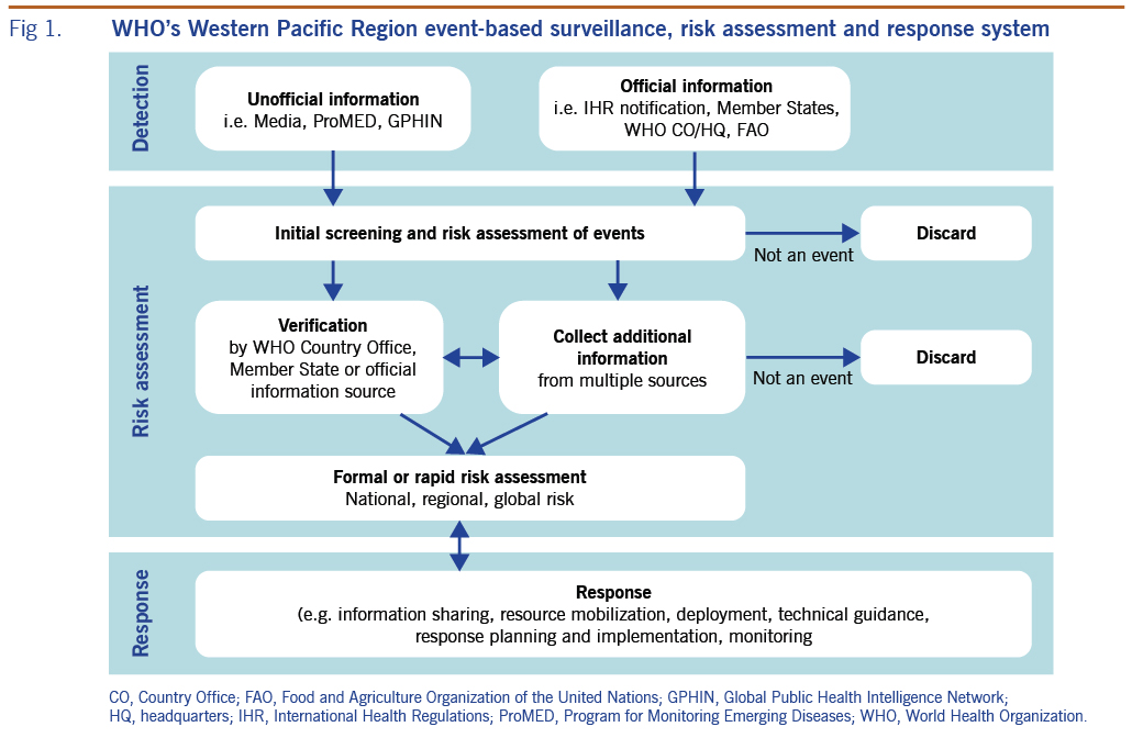 Fig. 1. WHO’s Western Pacific Region event-based surveillance, risk ...