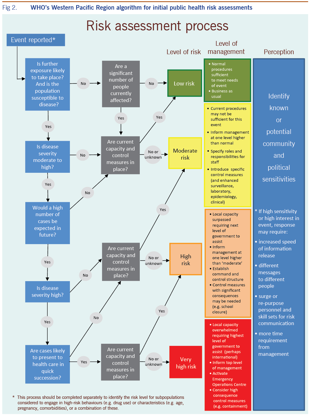 Fig. 2. WHO’s Western Pacific Region algorithm for initial public ...