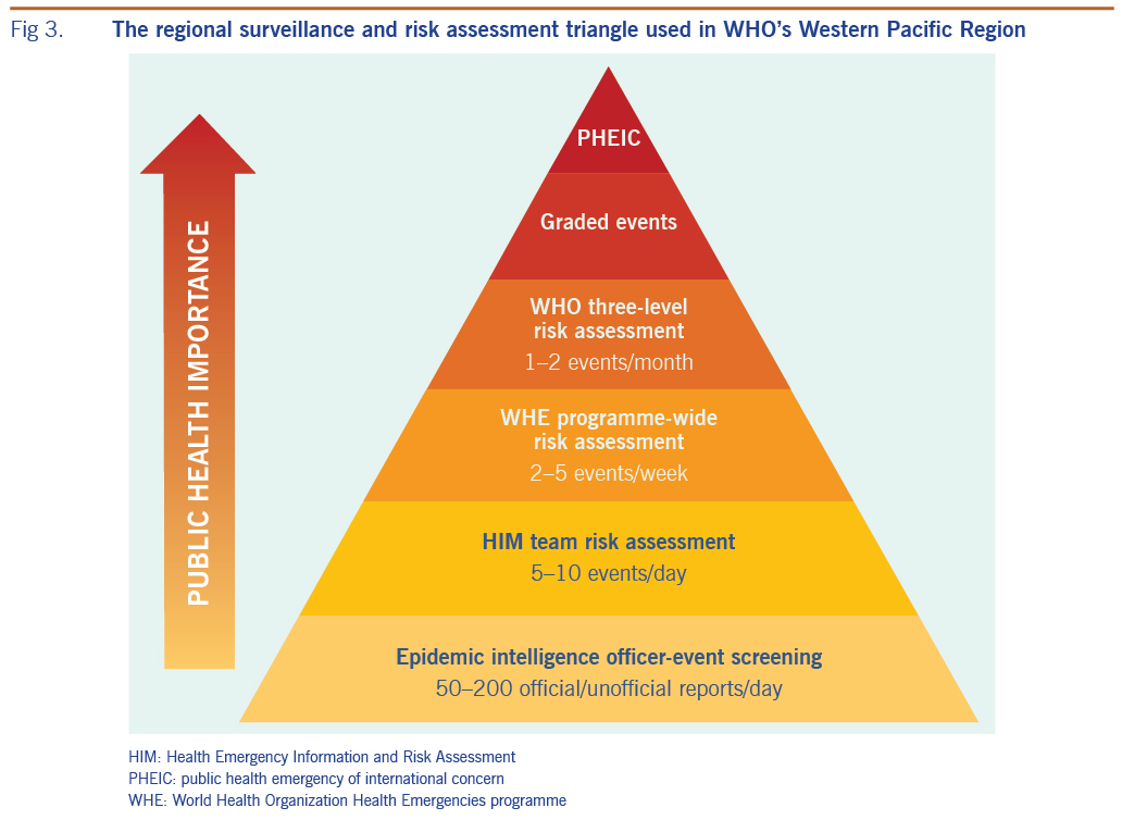 Fig. 3. The regional surveillance and risk assessment triangle used in ...