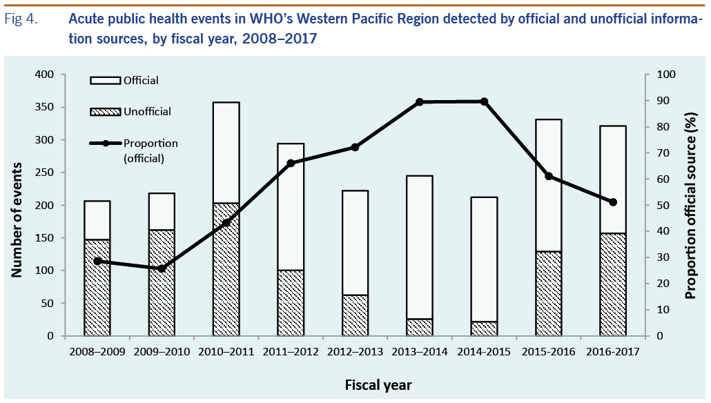 Fig. 4. Acute public health events in WHO’s Western Pacific Region ...