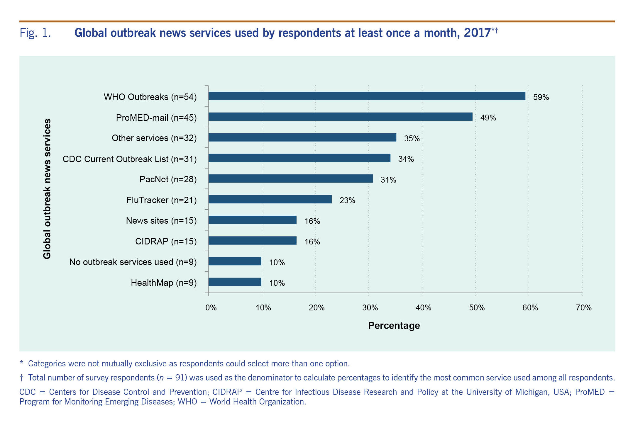 Fig. 1. Global outbreak news services used by respondents at least once ...