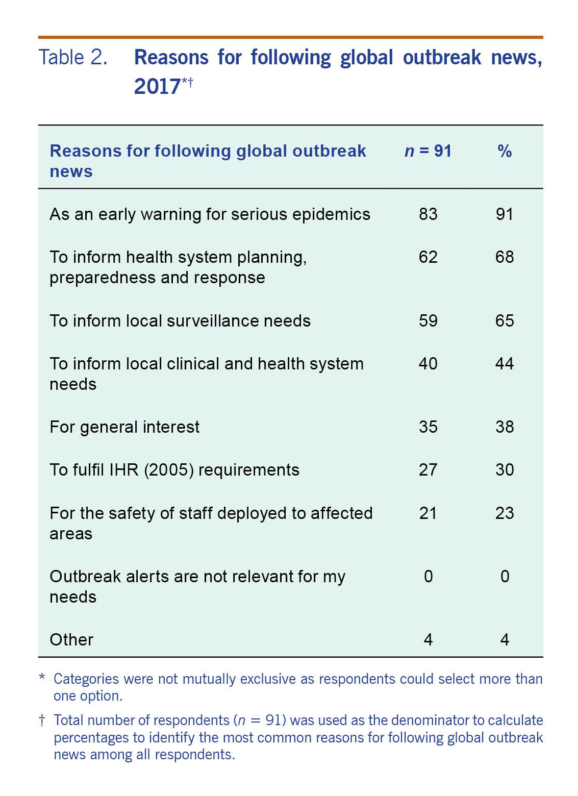Table 2. Reasons for following global outbreak news, 2017