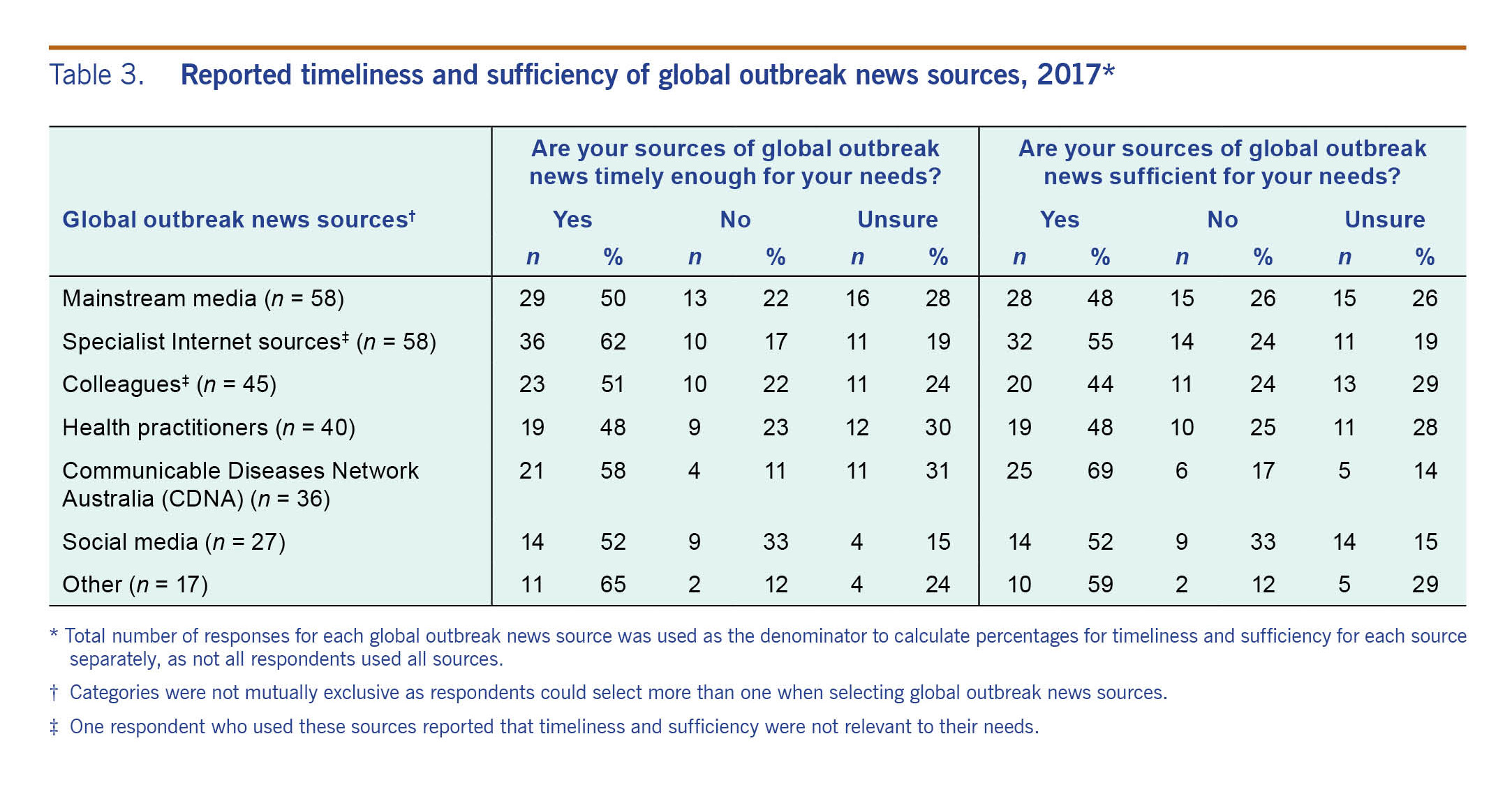 Table 3. Reported timeliness and sufficiency of global outbreak news ...