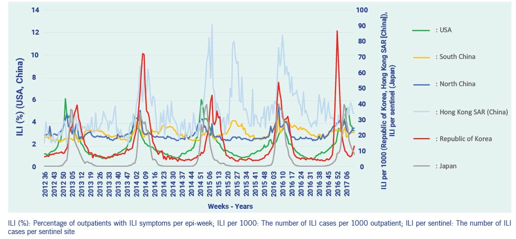 Fig. 1.ILI surveillance data, 2012–2017