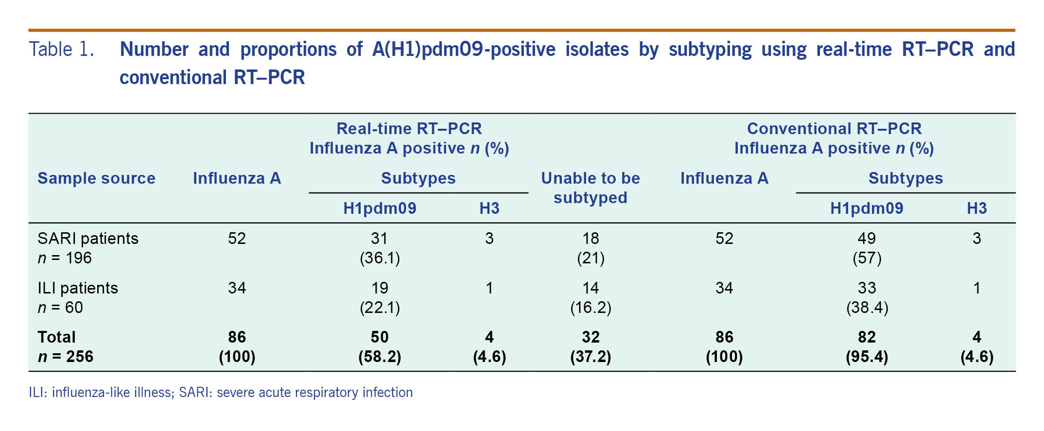 Table 1. Number and proportions of A(H1)pdm09-positive isolates by ...