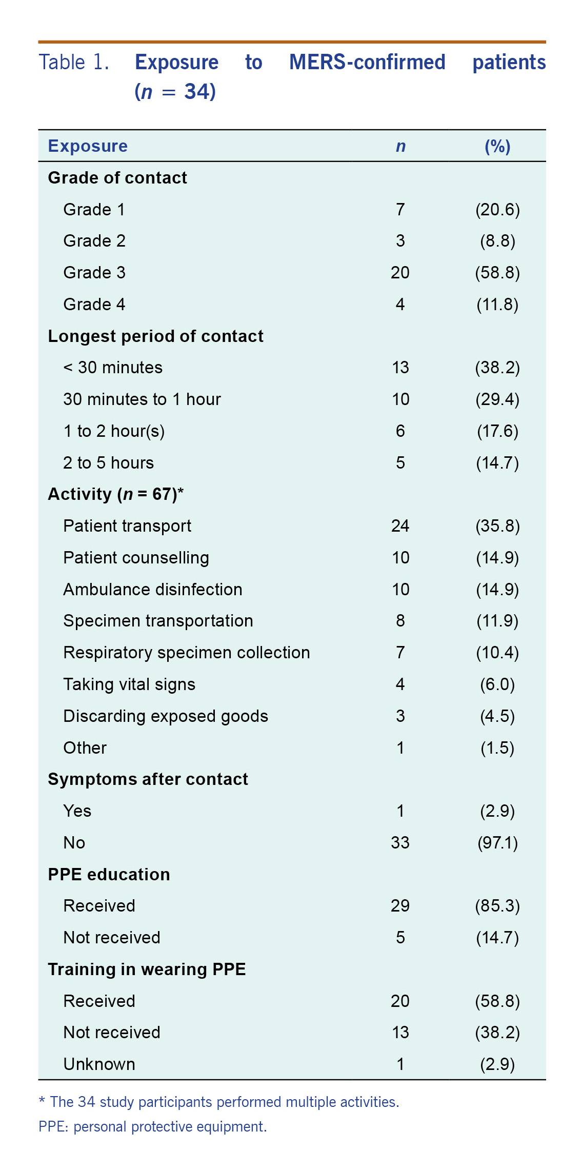 Table 1.Exposure to MERS-confirmed patients (n = 34)