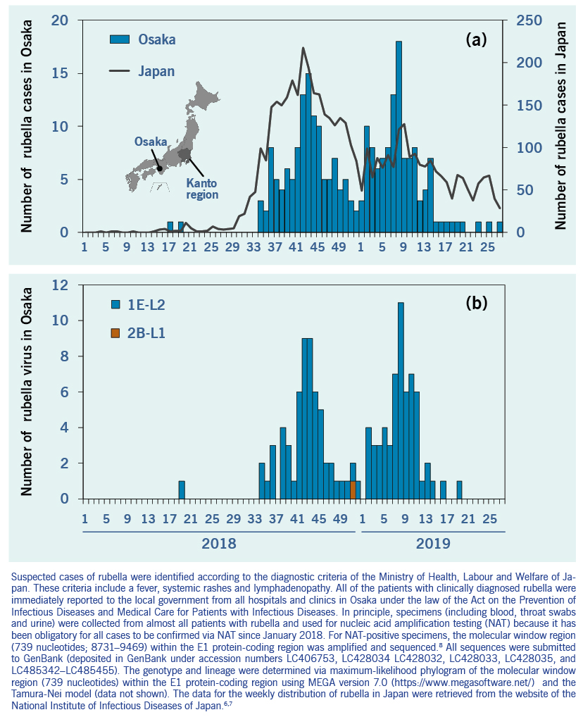 Fig. 1. Weekly distribution of (a) the number of reported rubella cases ...